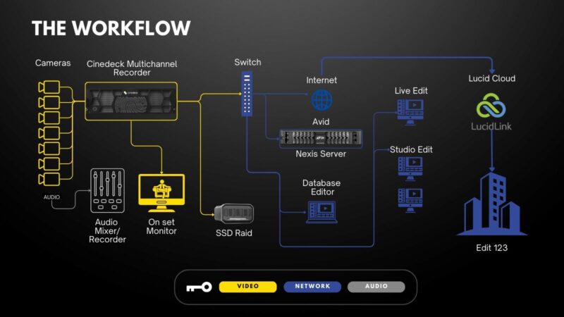 Cinedeck and Edit 123: ‘A View from The Terrace’ Case Study - Cinedeck